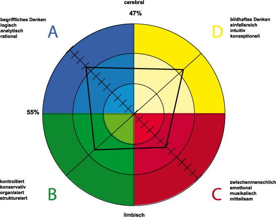 Persönlichkeitsprofile